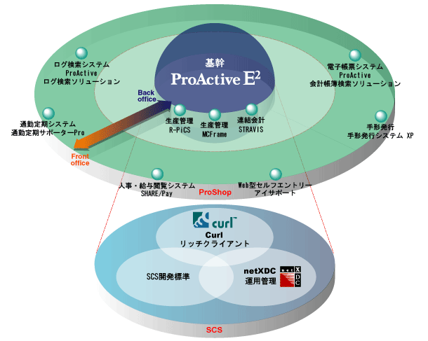 ProActive E2 - エイフォース株式会社